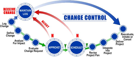 Project Management: Change Control Process